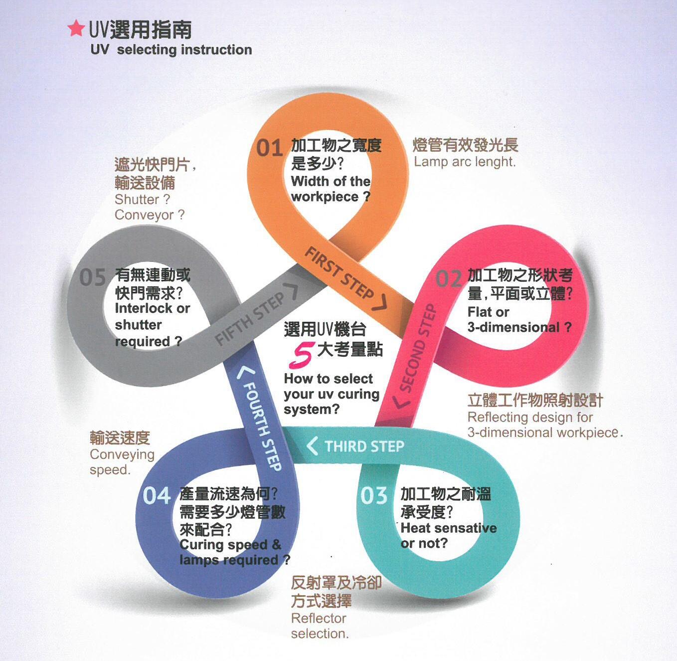 UV Selecting - UV LIGHT ENTERPRISE